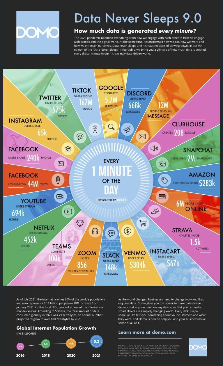 Data Never Sleeps - NERDS